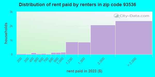 93536 Zip Code (Lancaster, California) Profile - homes, apartments ...