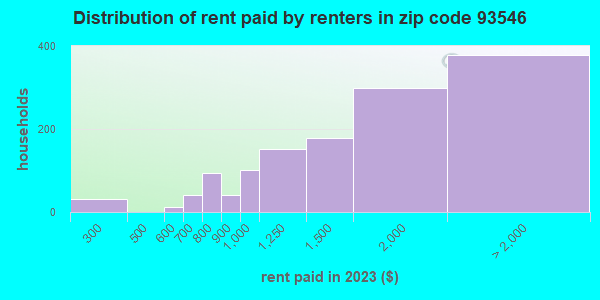 93546 Zip Code (Mammoth Lakes, California) Profile - homes, apartments ...