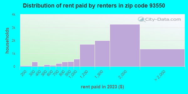 93550 Zip Code (Palmdale, California) Profile - homes, apartments ...
