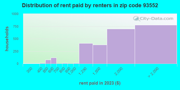 93552 Zip Code (Palmdale, California) Profile - homes, apartments ...