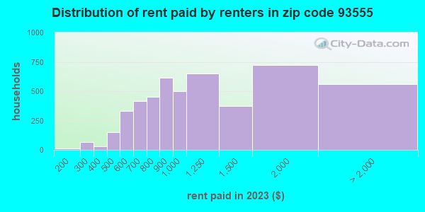 93555 Zip Code (Ridgecrest, California) Profile - homes, apartments ...