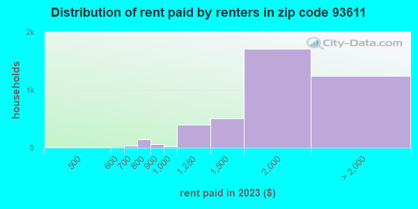93611 Zip Code (Clovis, California) Profile - homes, apartments ...