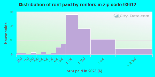 93612 Zip Code (Clovis, California) Profile - homes, apartments ...