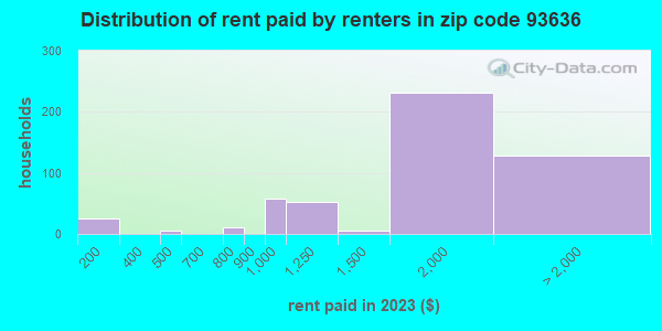 93636 Zip Code (Bonadelle Ranchos-Madera Ranchos, California) Profile ...