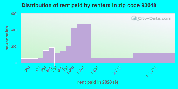 93648 Zip Code (Parlier, California) Profile - homes, apartments ...