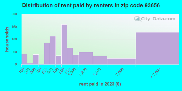 93656 Zip Code (Riverdale, California) Profile - homes, apartments ...
