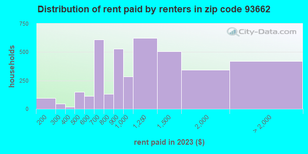 93662 Zip Code (Selma, California) Profile - homes, apartments, schools ...