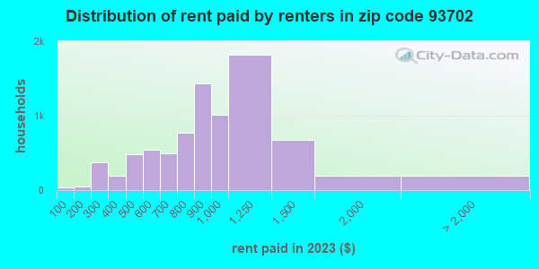 93702 Zip Code (Fresno, California) Profile - homes, apartments ...