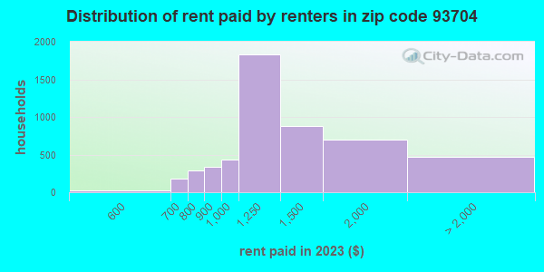 93704 Zip Code (Fresno, California) Profile - homes, apartments ...