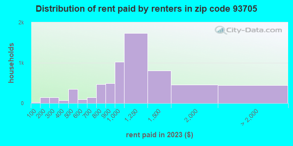 93705 Zip Code (Fresno, California) Profile - homes, apartments ...