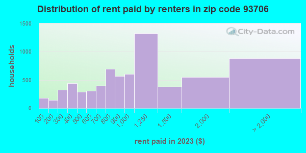 93706 Zip Code (Fresno, California) Profile - homes, apartments ...
