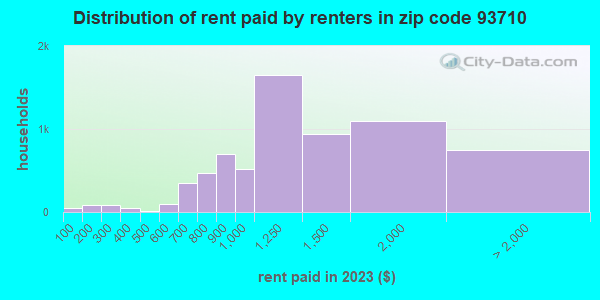 93710 Zip Code (Fresno, California) Profile - homes, apartments ...