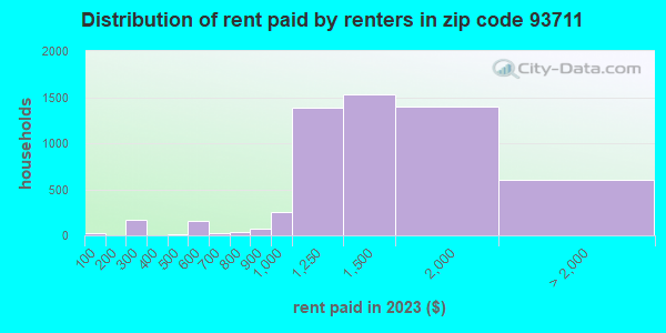 93711 Zip Code (Fresno, California) Profile - homes, apartments ...