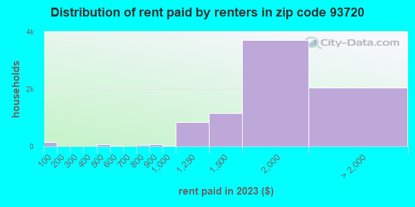 93720 Zip Code (Fresno, California) Profile - homes, apartments ...