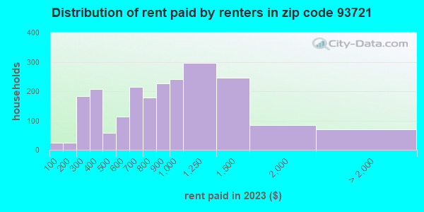 93721 Zip Code (Fresno, California) Profile - homes, apartments ...