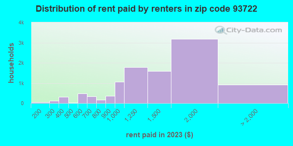 93722 Zip Code (Fresno, California) Profile - homes, apartments ...
