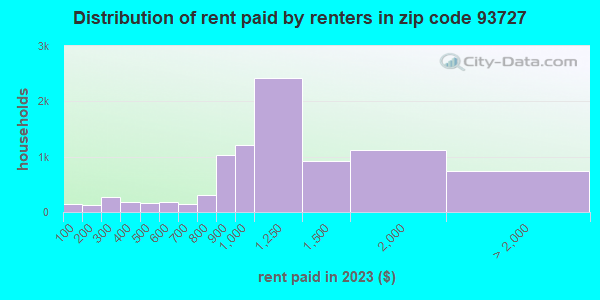 93727 Zip Code (Fresno, California) Profile - homes, apartments ...