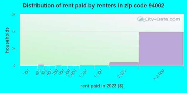 94002 Zip Code (Belmont, California) Profile - homes, apartments ...
