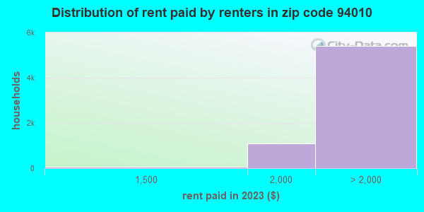 94010 Zip Code (Hillsborough, California) Profile - homes, apartments ...