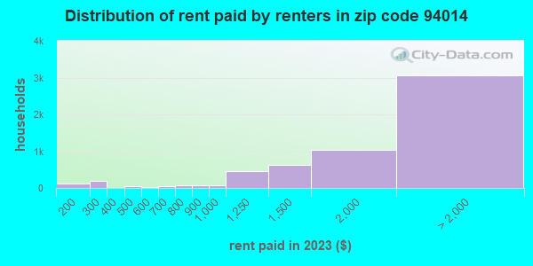 94014 Zip Code (Daly City, California) Profile - homes, apartments ...