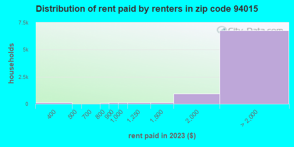 94015 Zip Code (Daly City, California) Profile - homes, apartments ...