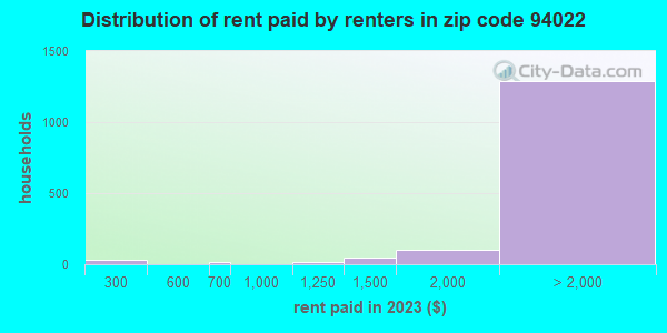 94022 Zip Code (Los Altos Hills, California) Profile - homes ...