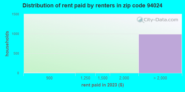94024 Zip Code (Los Altos, California) Profile - homes, apartments ...