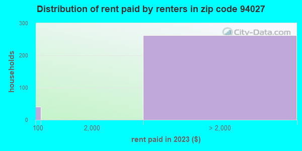94027 Zip Code (Atherton, California) Profile - homes, apartments ...