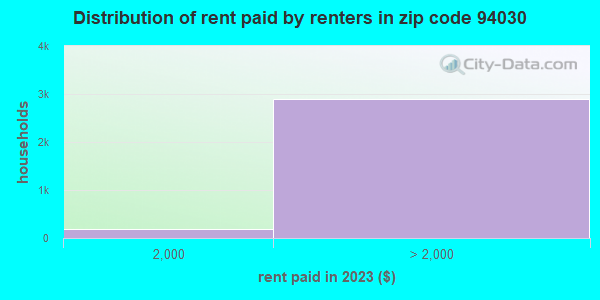 94030 Zip Code (Millbrae, California) Profile - homes, apartments ...