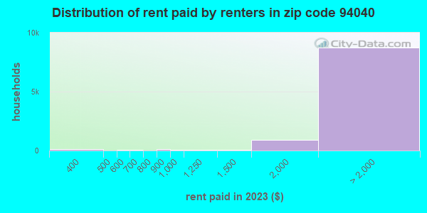 94040 Zip Code (Mountain View, California) Profile - homes, apartments ...