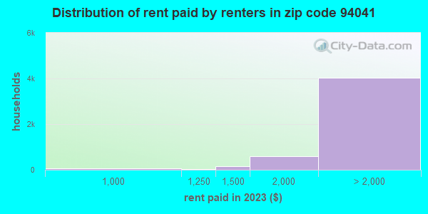 94041 Zip Code (Mountain View, California) Profile - homes, apartments ...