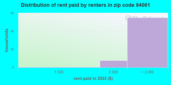 94061 Zip Code (Redwood City, California) Profile - homes, apartments ...