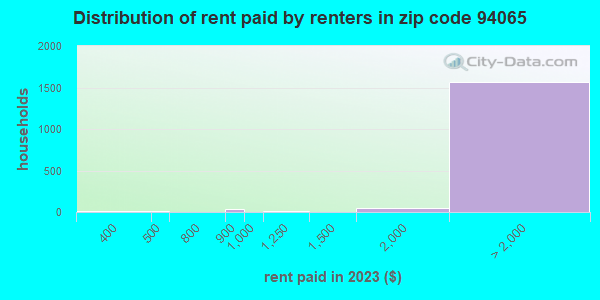 94065 Zip Code (Redwood City, California) Profile - homes, apartments ...