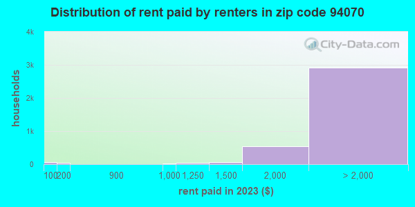 94070 Zip Code (San Carlos, California) Profile - homes, apartments ...