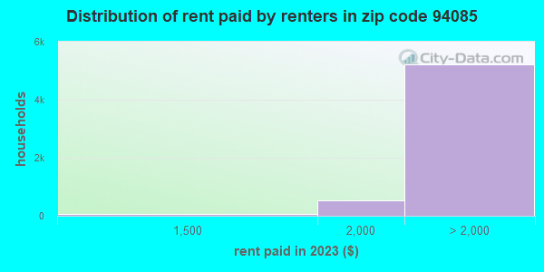 94085 Zip Code (Sunnyvale, California) Profile - homes, apartments ...