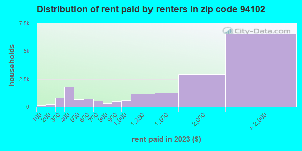 94102 Zip Code (San Francisco, California) Profile - homes, apartments ...