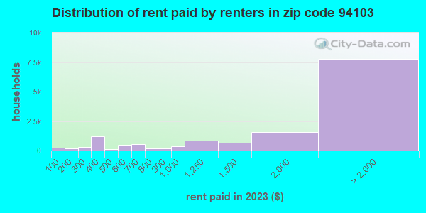 94103 Zip Code (San Francisco, California) Profile - homes, apartments ...