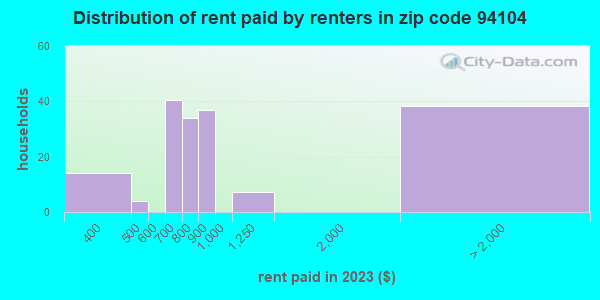 94104 Zip Code (San Francisco, California) Profile - homes, apartments ...