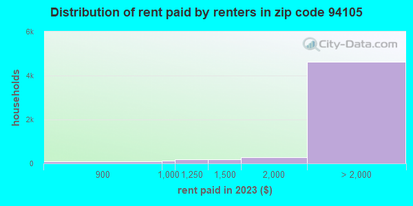 94105 Zip Code (San Francisco, California) Profile - homes, apartments ...