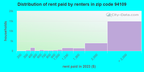 94109 Zip Code (San Francisco, California) Profile - homes, apartments ...