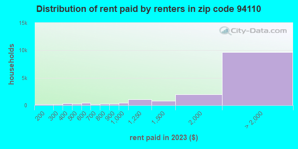 94110 Zip Code (San Francisco, California) Profile - homes, apartments, schools, population ...