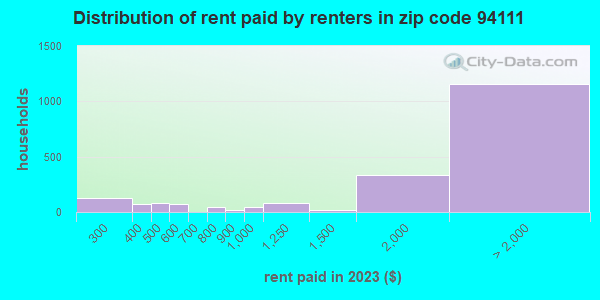 94111 Zip Code (San Francisco, California) Profile - homes, apartments ...