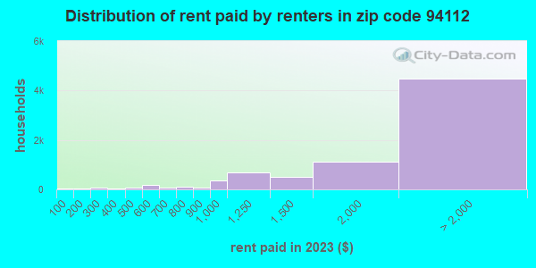 94112 Zip Code (San Francisco, California) Profile - homes, apartments ...