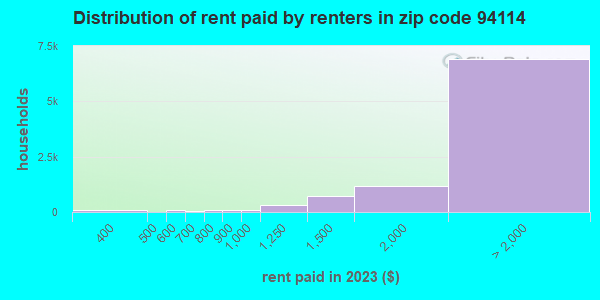 94114 Zip Code (San Francisco, California) Profile - homes, apartments ...