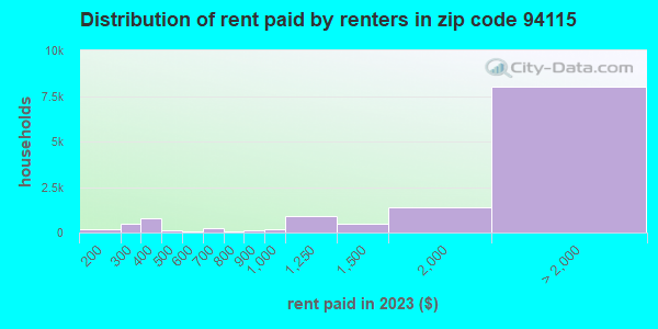 94115 Zip Code (San Francisco, California) Profile - homes, apartments ...