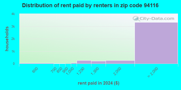 94116 Zip Code (San Francisco, California) Profile - homes, apartments ...