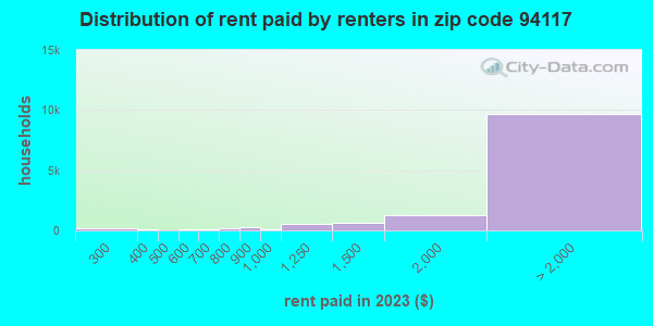94117 Zip Code (San Francisco, California) Profile - homes, apartments ...