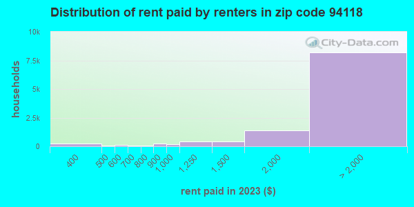 94118 Zip Code (San Francisco, California) Profile - homes, apartments ...