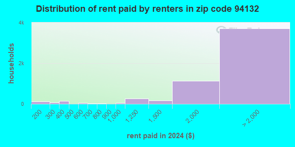 94132 Zip Code (San Francisco, California) Profile - homes, apartments ...