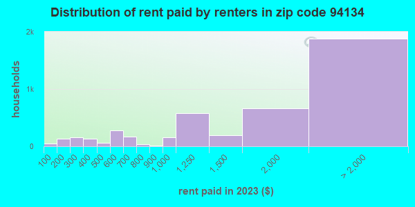 94134 Zip Code (San Francisco, California) Profile - homes, apartments ...